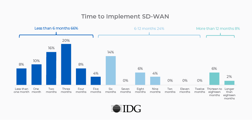 Report Finds Speed of SD-WAN Implementations Exceeds Expectations Report Finds Speed of SD-WAN Implementations Exceeds Expectations