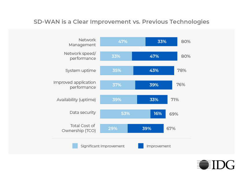 Report on Early SD-WAN Implementations & Investment Drivers Report on Early SD-WAN Implementations & Investment Drivers