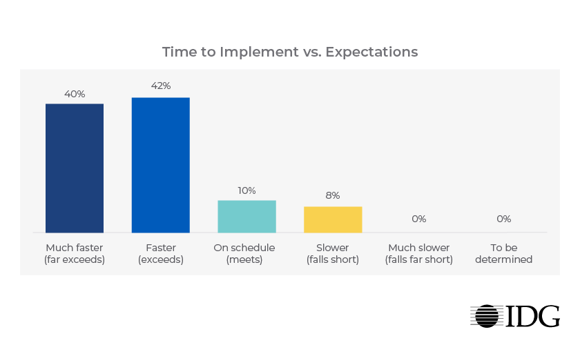 Report Finds Speed of SD-WAN Implementations Exceeds Expectations Report Finds Speed of SD-WAN Implementations Exceeds Expectations